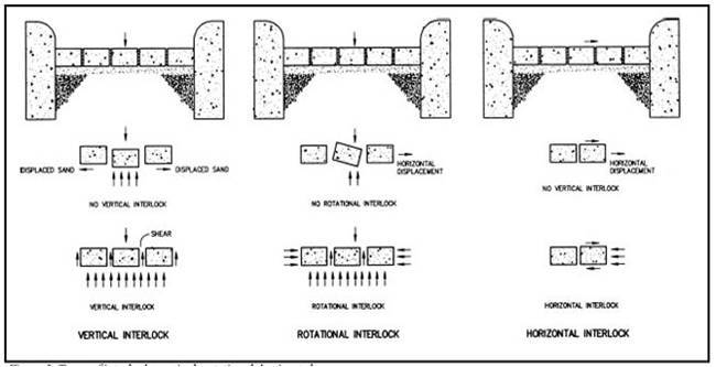 Interlocking Concrete Pavement(ILP)포장에 대해서 알아보자*** : 네이버 블로그