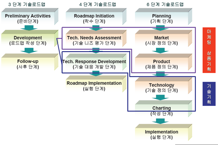 TRM (Technology Road Map) 작성 방안 : 네이버 블로그