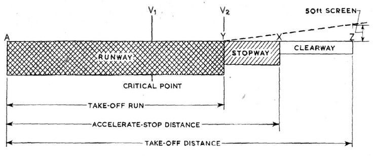 Stopway and Clearway - Aviation term : 네이버 블로그