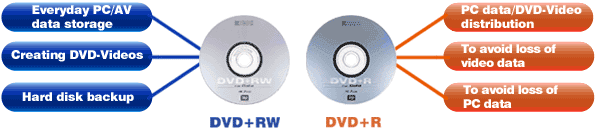 [지식] DVD+R/+RW에 대한 이해 (CD-R/CD-RW/DVD-R/DVD+R/DVD-RW/DVD+RW/DVD-RAM ...