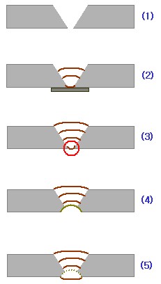 [용접] Gougin(가우징) & Back Gouging(백 가우징) : 네이버 블로그