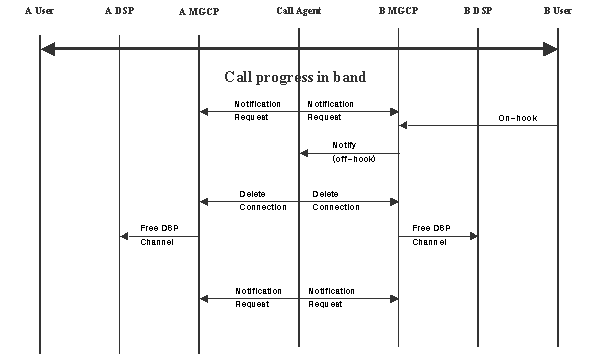 MGCP 기술 : 네이버 블로그